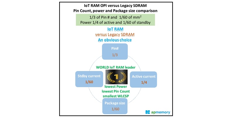Octal SPI (OPI & HPI) PSRAM DDRs in BGA24 Package - AP Memory | Mouser